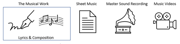 Music Copyright 101 – Group Permissions